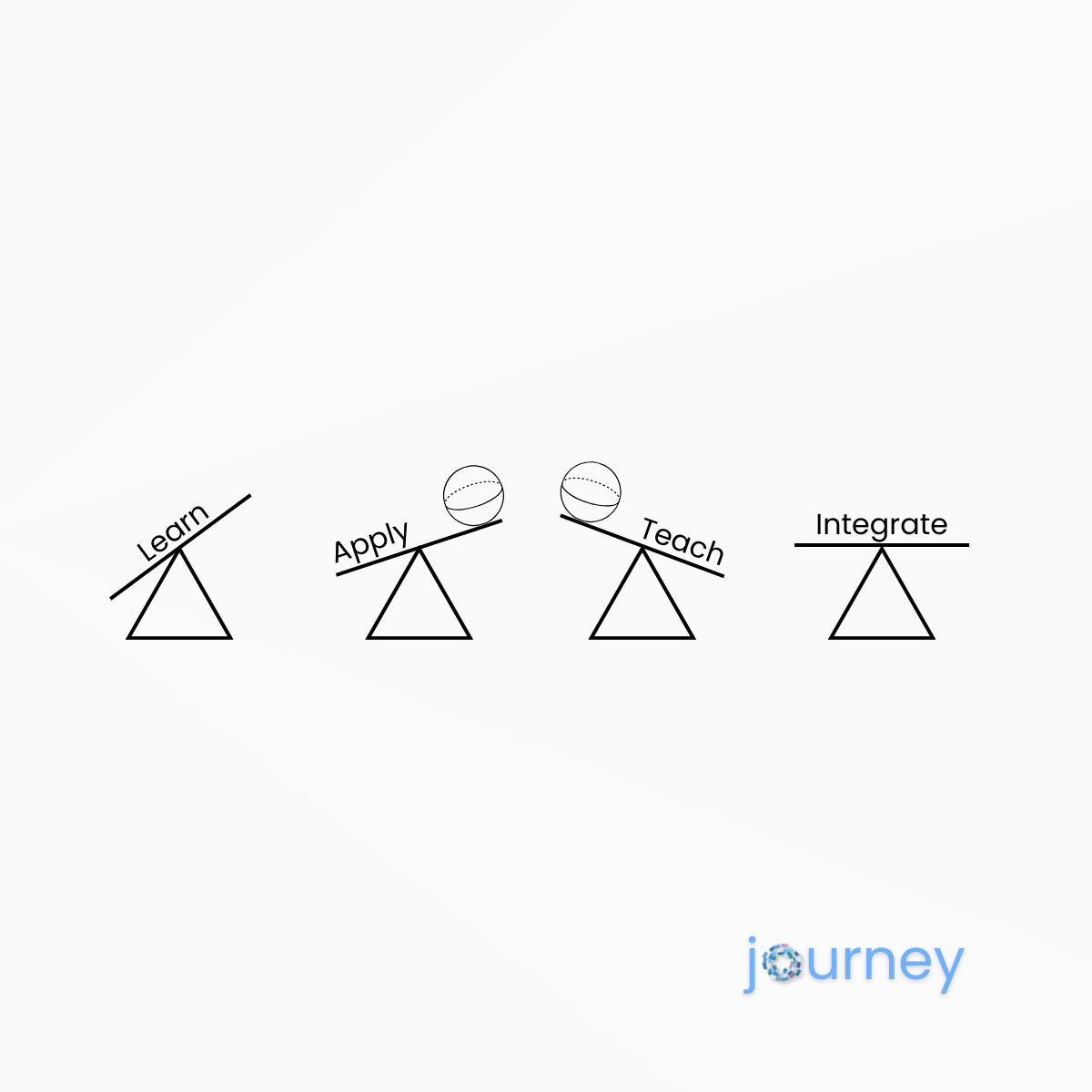 Feynman Technique Simplicity And Teaching Journey