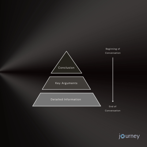 The Minto Pyramid: A Strategy for Clear and Efficient Communication ...