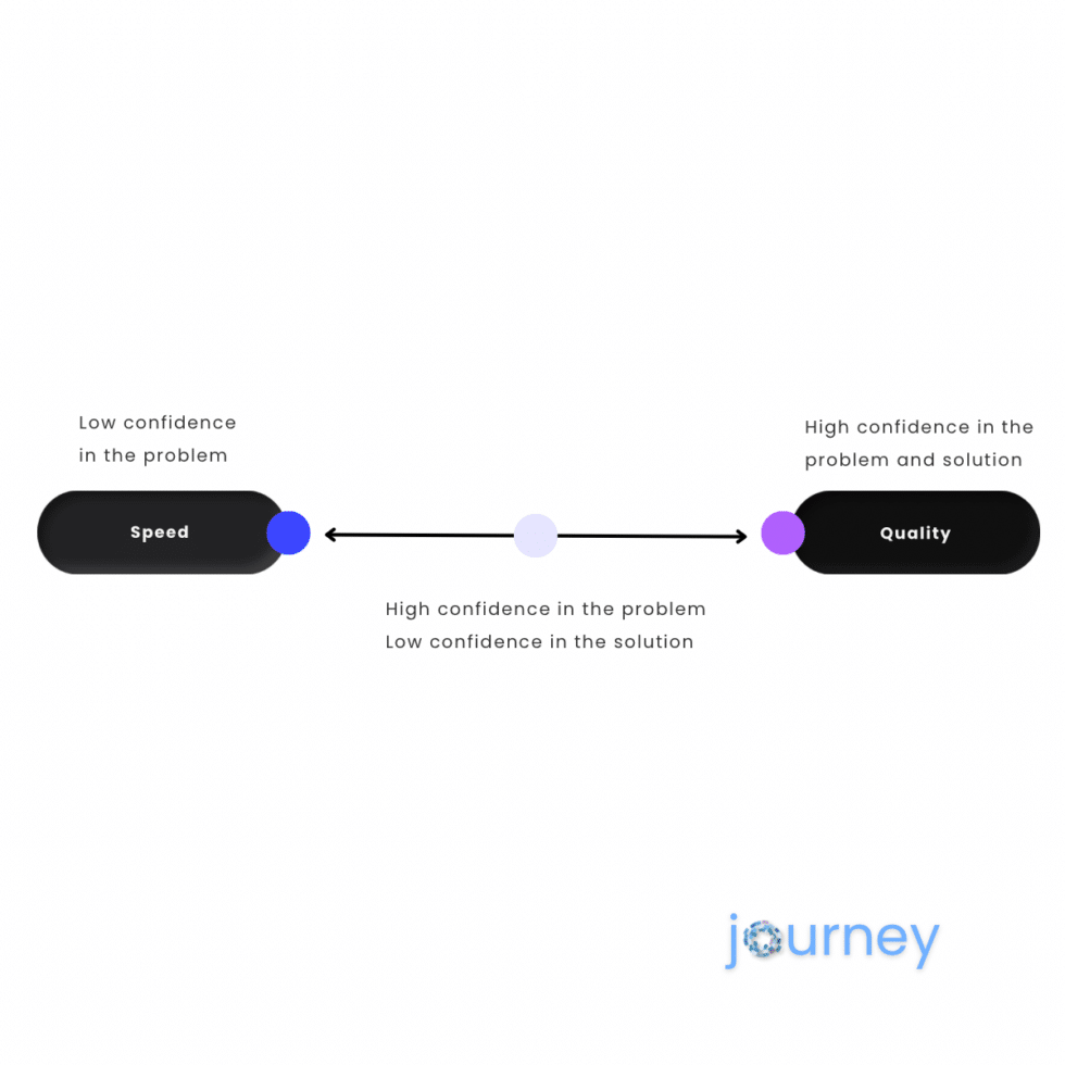 Balancing Speed vs. Quality | Journey