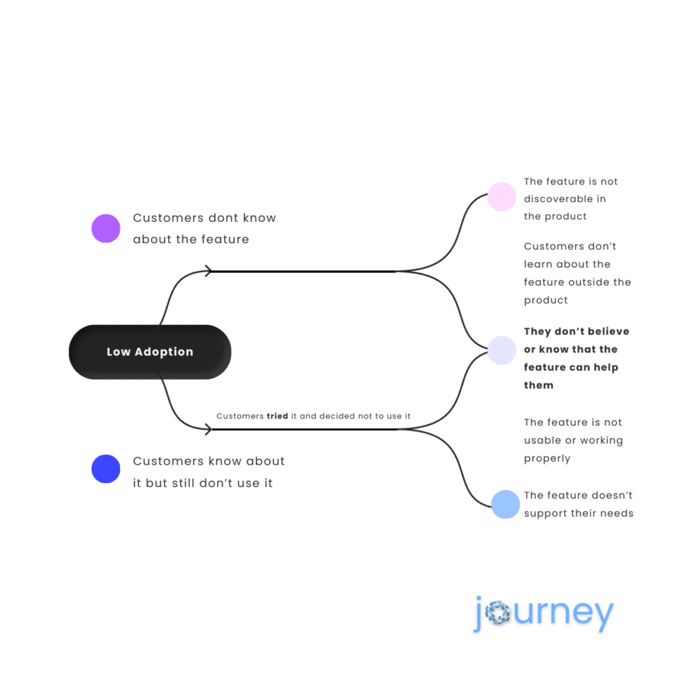 Issue Trees | Journey Issue Trees | Journey