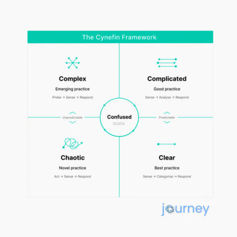 Cynefin Framework | Journey