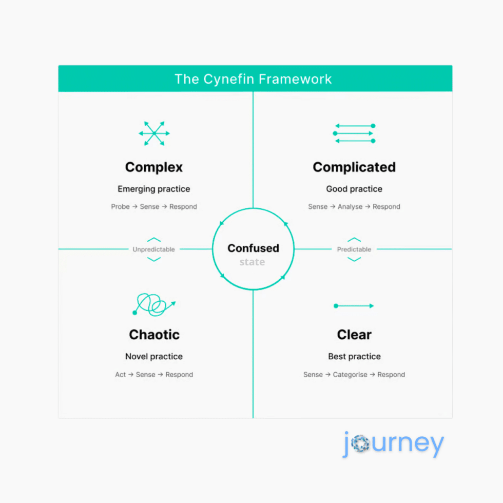 Cynefin Framework | Journey