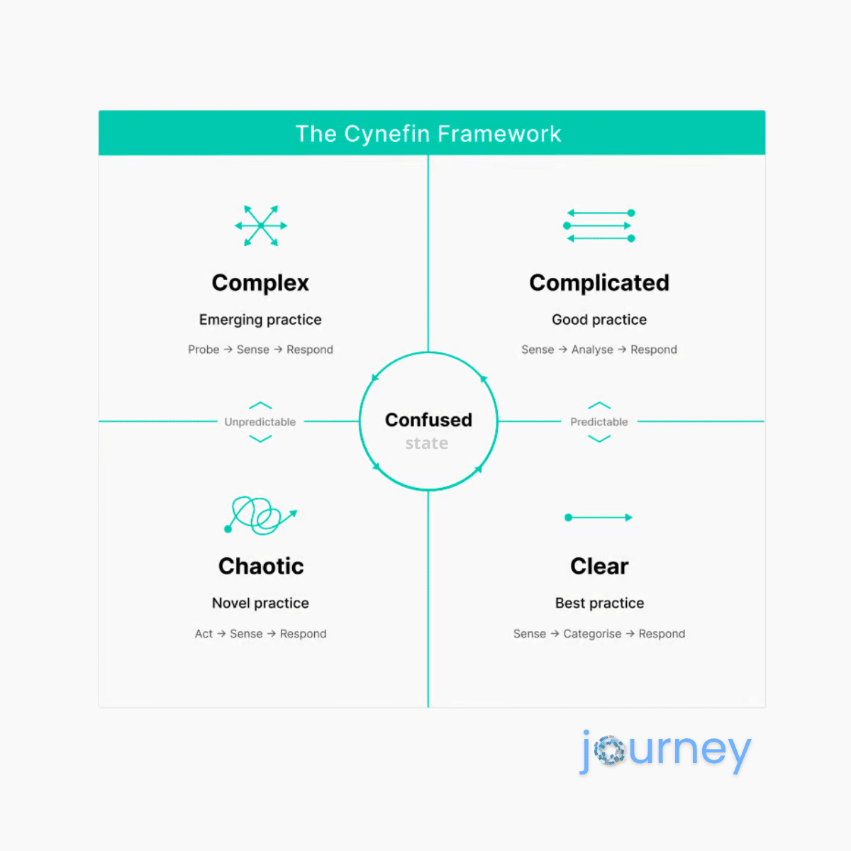 Cynefin Framework: Navigating Decision-Making Domains - Journey Cynefin Framework: Navigating Decision-Making Domains - Journey