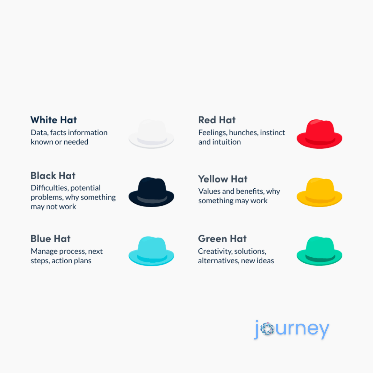 Six Thinking Hats: A Comprehensive Approach to Decision Making - Journey